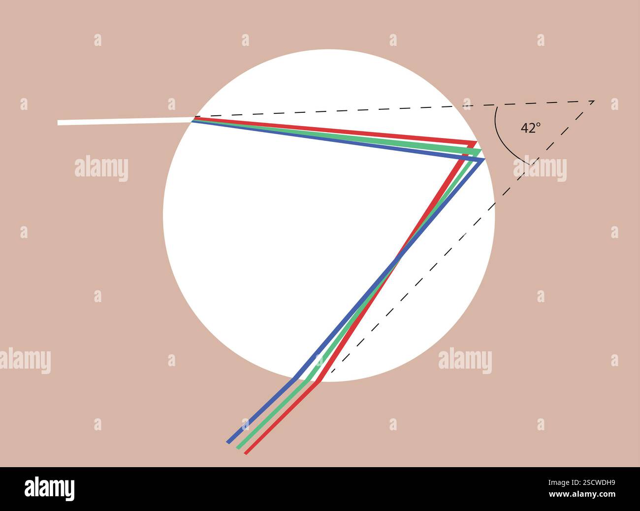 Raindrop optics for rainbow formation. Diagram of how a beam of ...