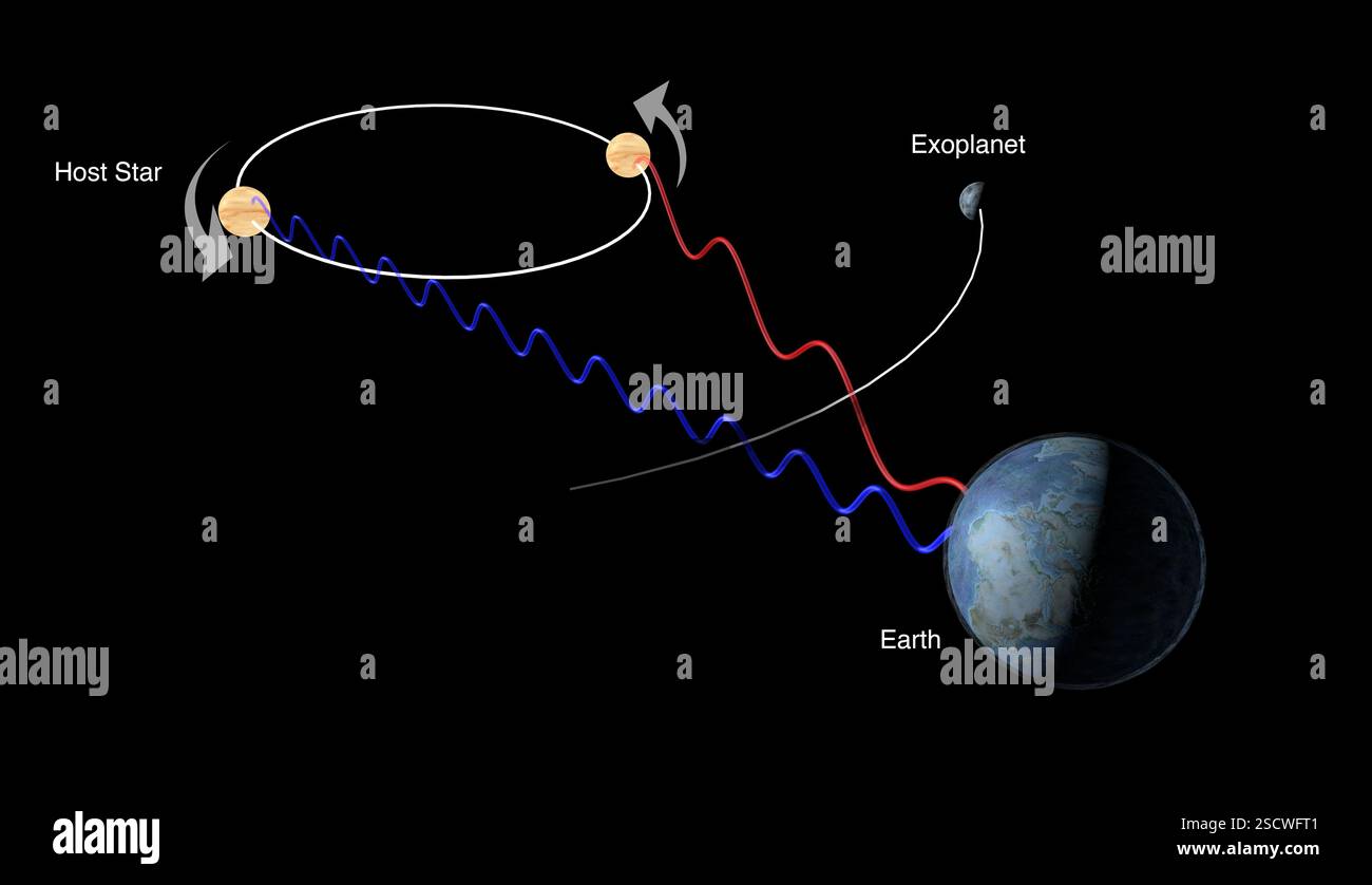 Radial velocity planetary detection method, illustration. The radial velocity method to detect ...