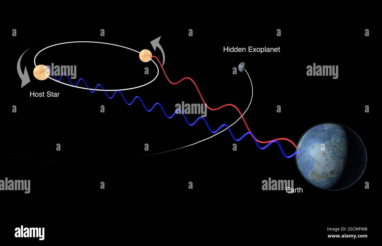 Radial velocity planetary detection method, illustration. The radial velocity method to detect ...