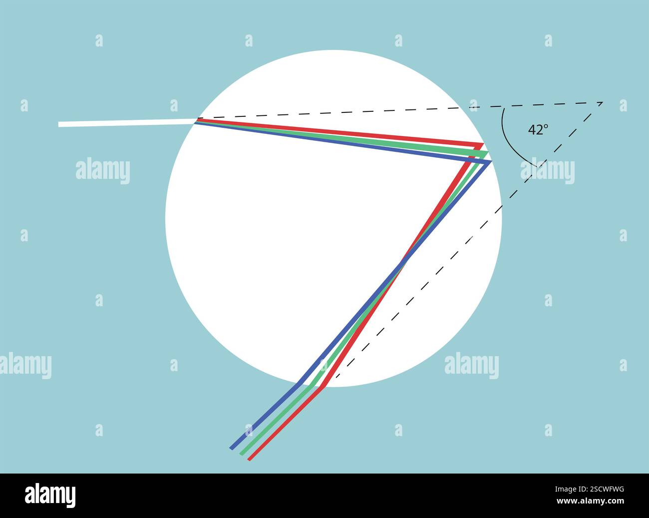 Raindrop optics for rainbow formation. Diagram of how a beam of ...