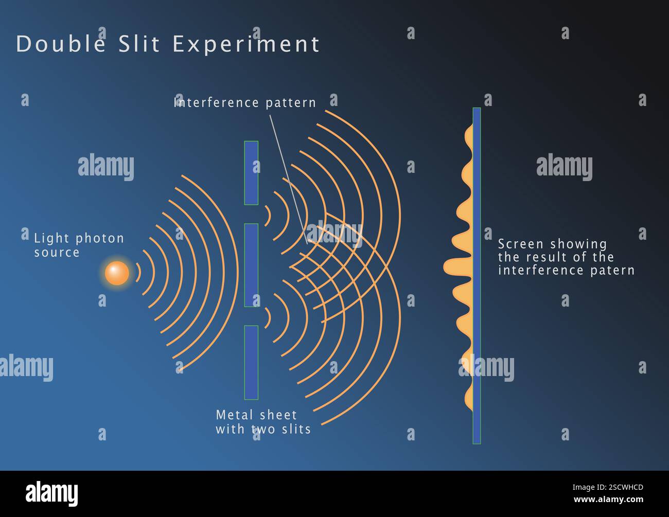 Double slit experiment Stock Photo - Alamy