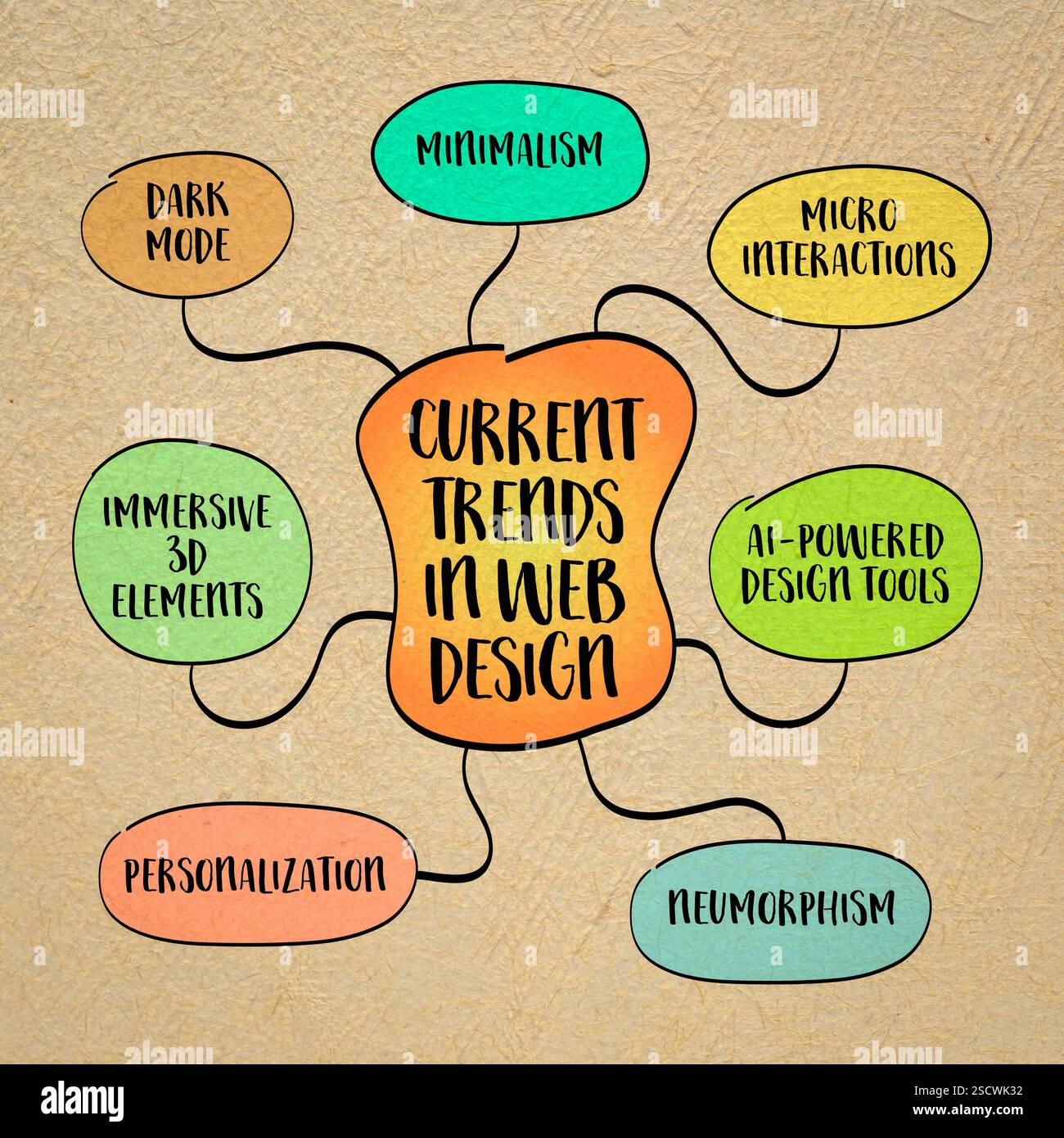 Current trends in web design. Mind map infographics sketch Stock Photo ...