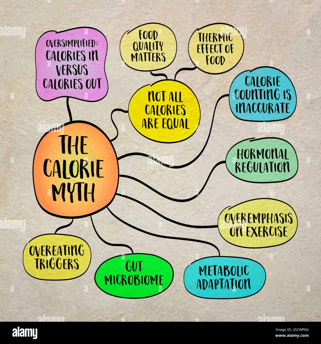 The calorie myth challenges the oversimplified notion that managing ...