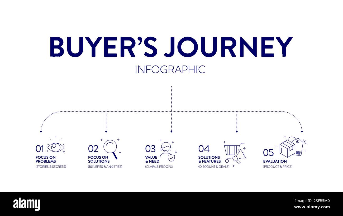 Buyer's Journey map infographic diagram chart template with icon vector ...