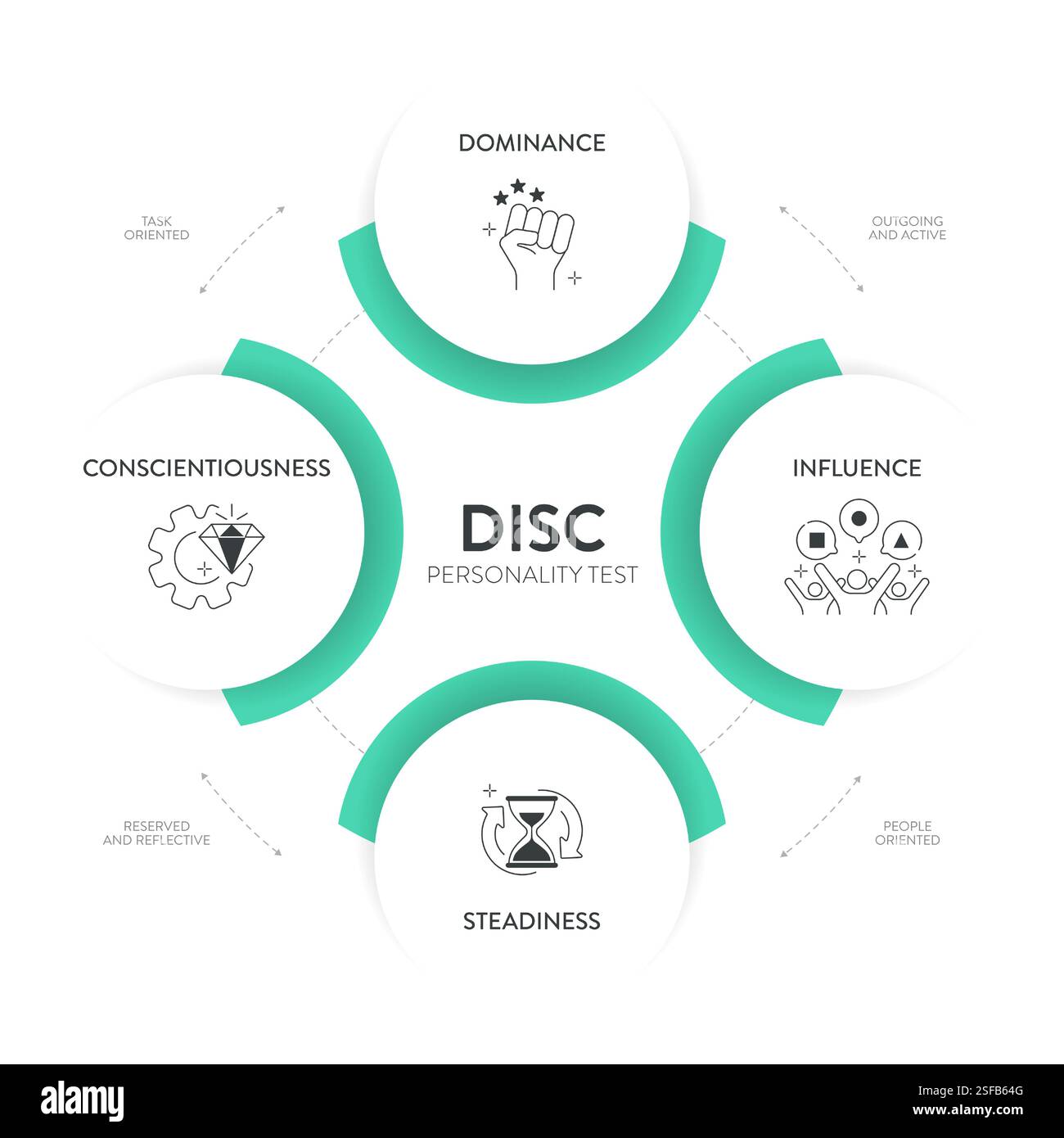 DISC model infographic has 4 types of personality, D dominance, I ...
