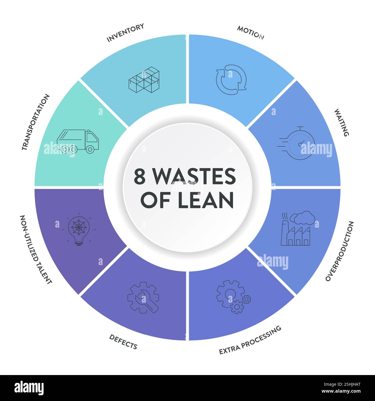 Eight Wastes of lean methodology manufacturing 8 process infographic ...
