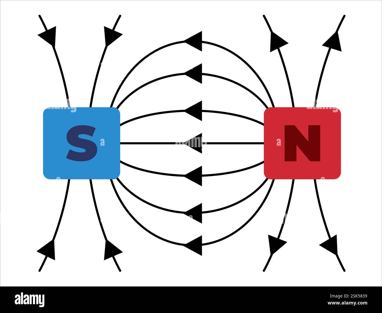 Like attract two magnet pulling scheme magnetic energy attraction south ...