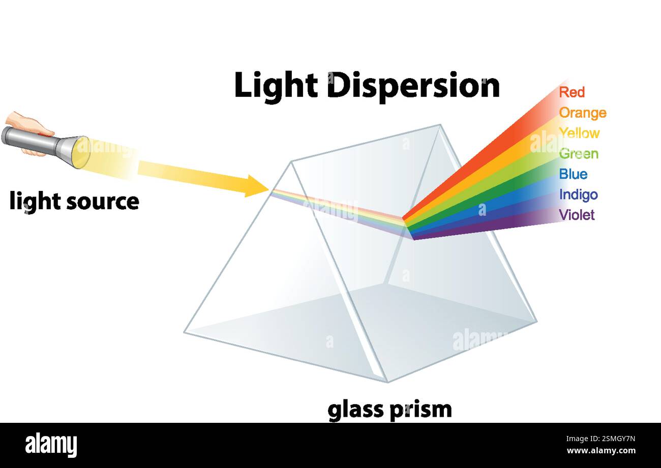 Illustration of light splitting into a rainbow spectrum Stock Vector ...