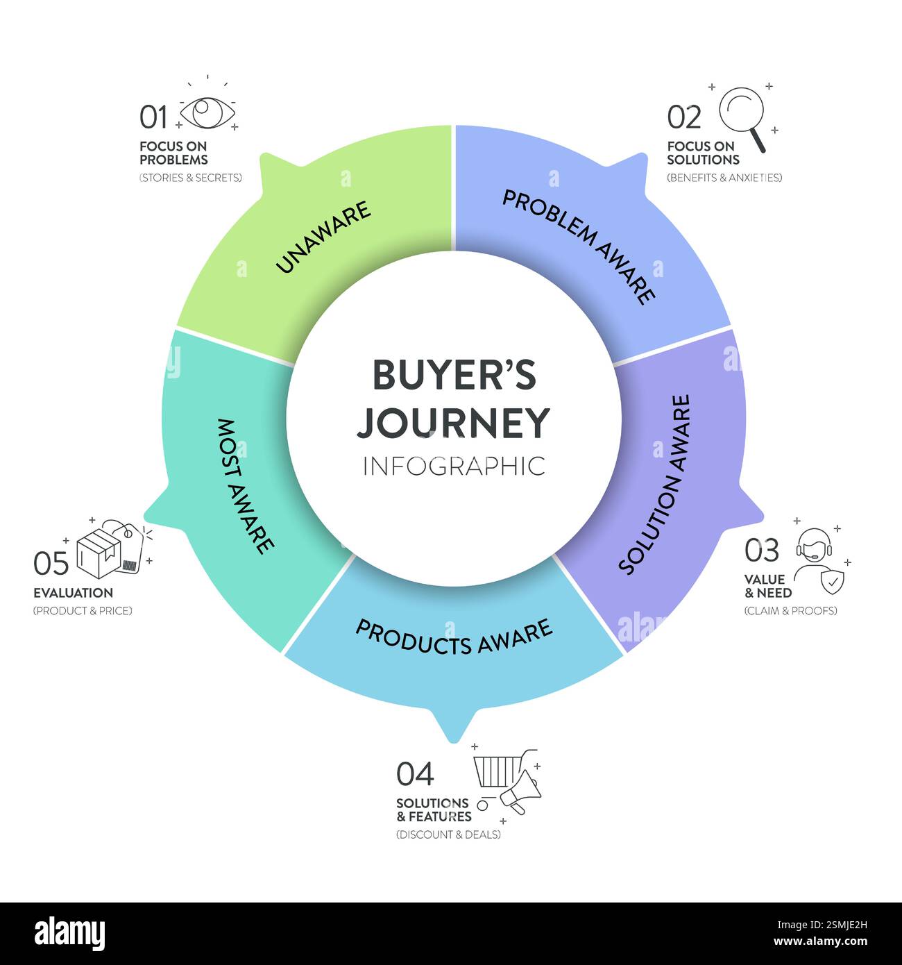 Buyer's Journey map infographic diagram chart template with icon vector for business ...