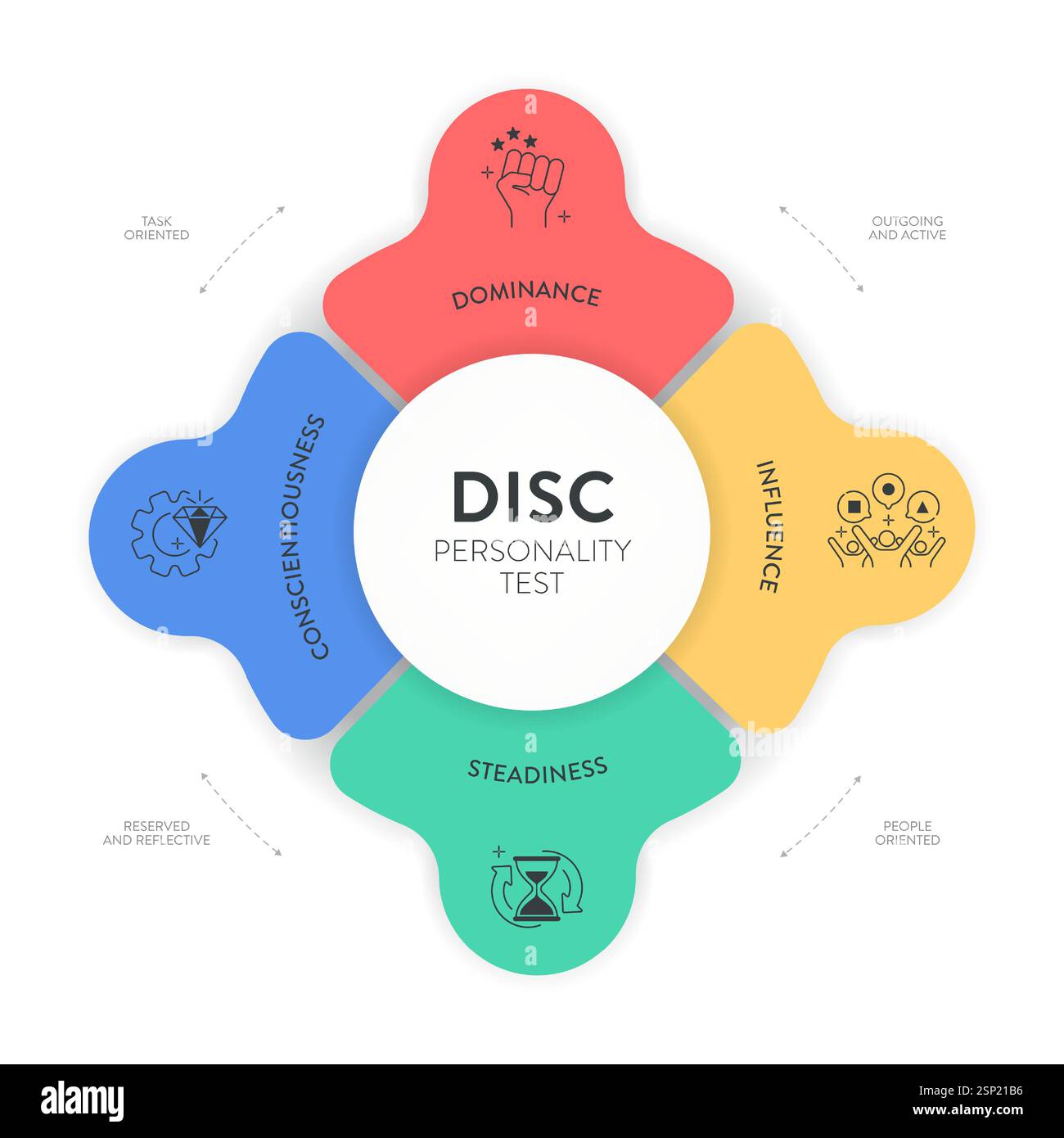 DISC model infographic has 4 types of personality, D dominance, I ...