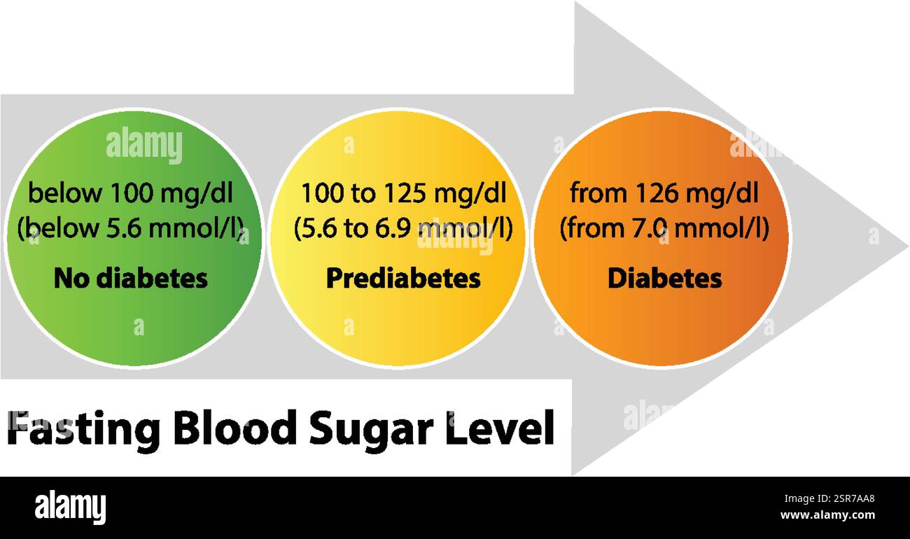 Illustration of blood sugar levels and diabetes risk Stock Vector Image ...