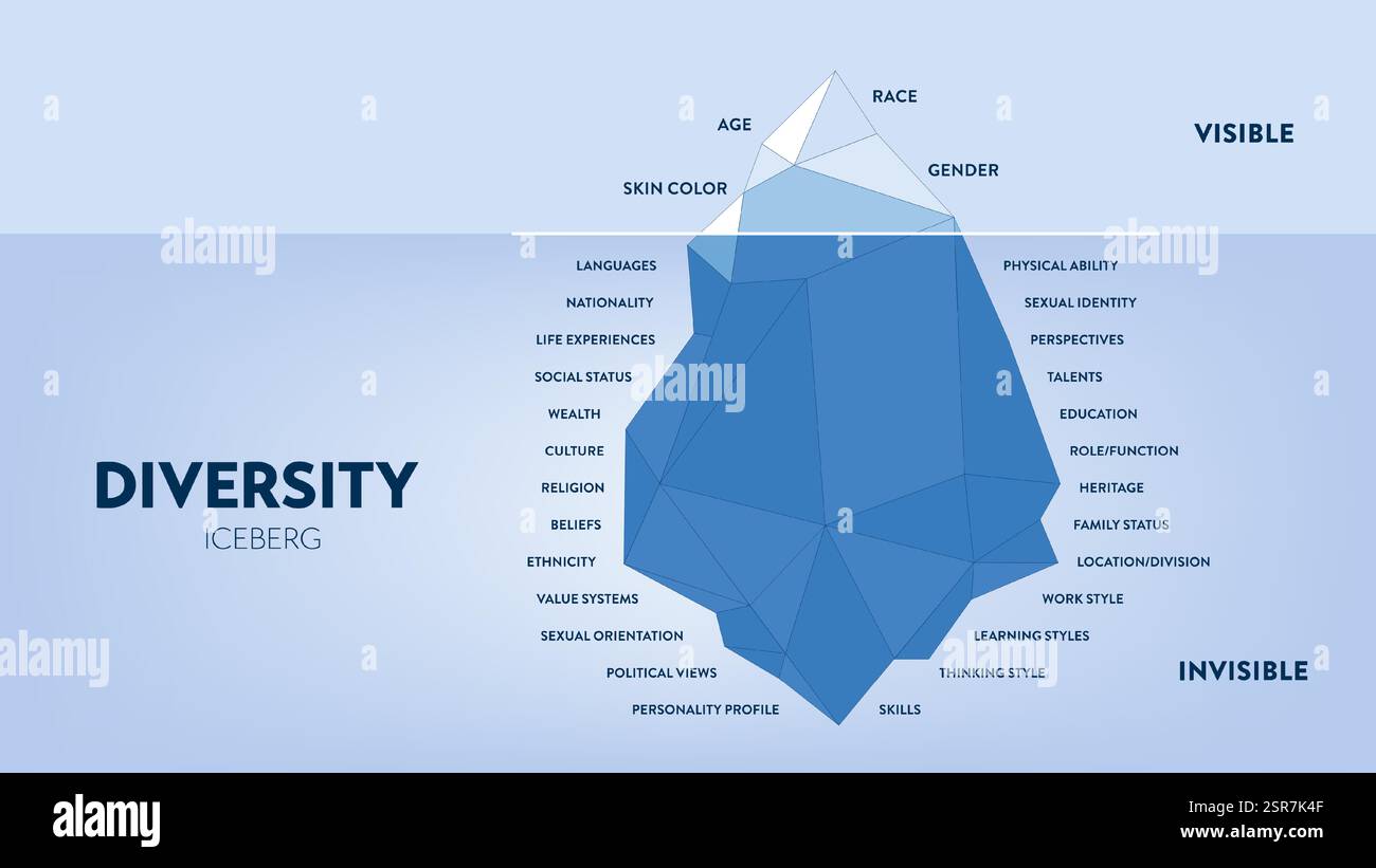 Diversity iceberg infographic diagram chart illustration banner with ...