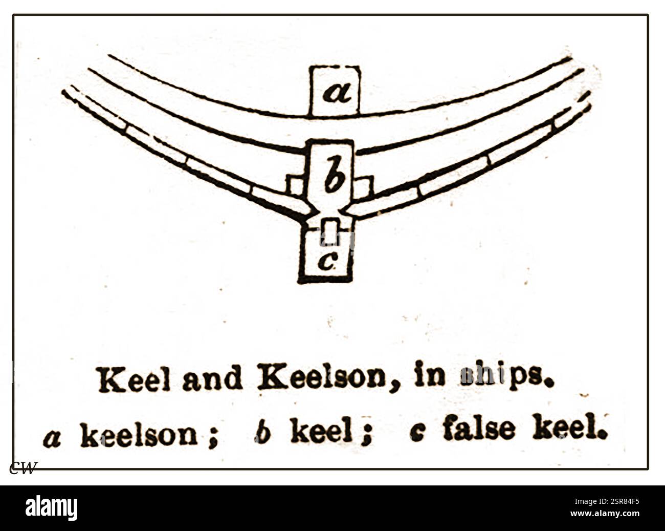Sailing Ship Terms - An old illustration showing Keels - keel, keelson ...