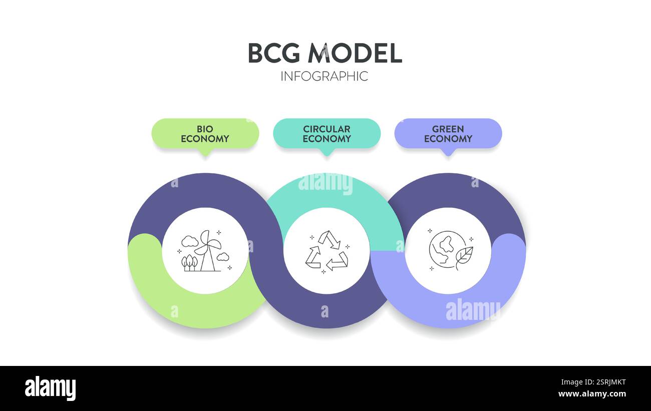 BCG model strategy infographic diagram chart banner template for presentation has bio economy ...