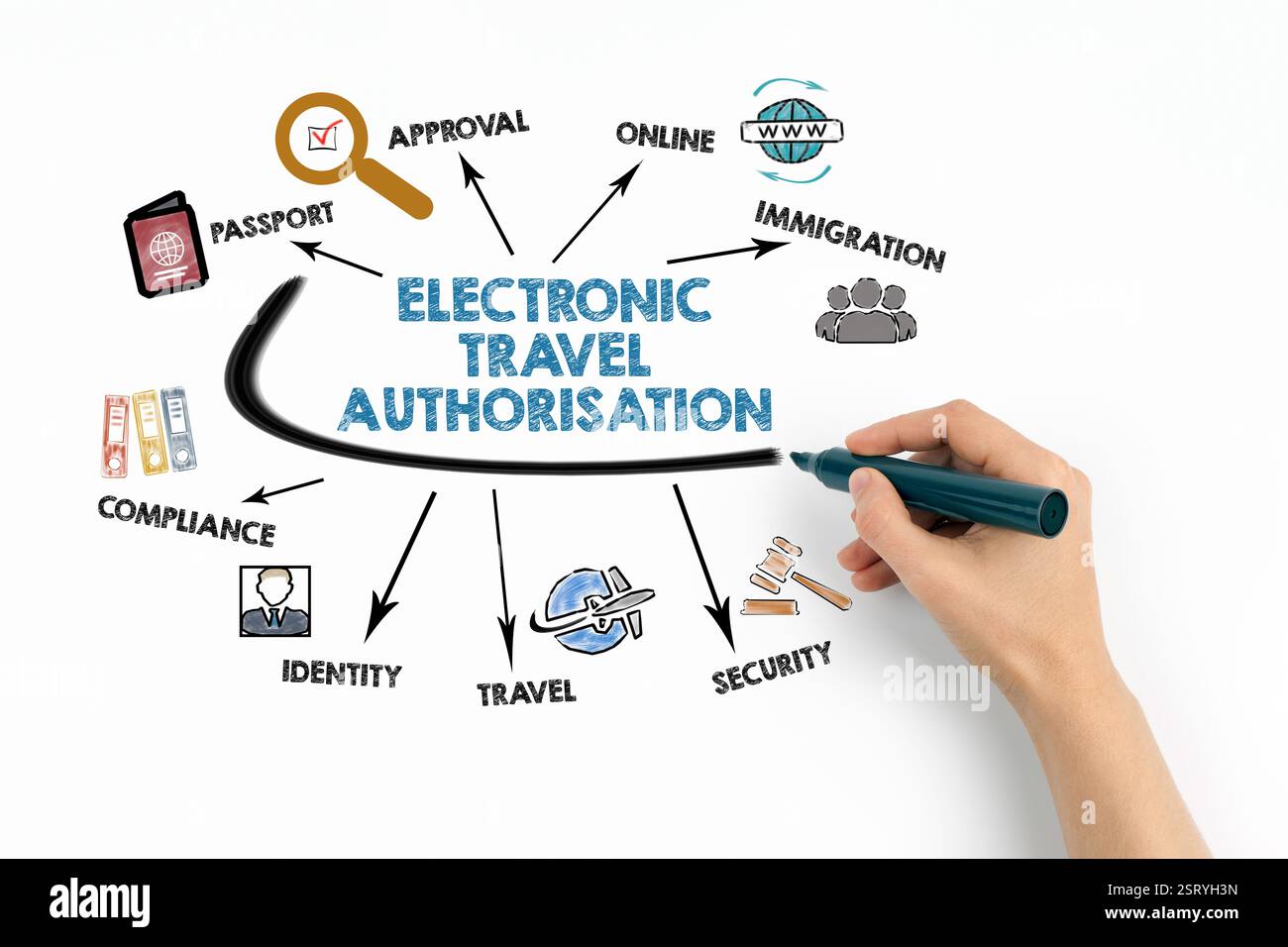 Electronic Travel Authorisation Concept. Chart with keywords and icons ...