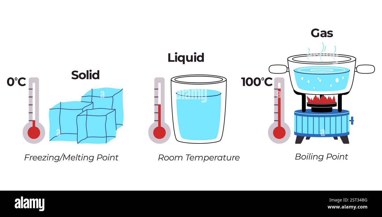Boiling freezing melting point room temperature thermometer measurement ...