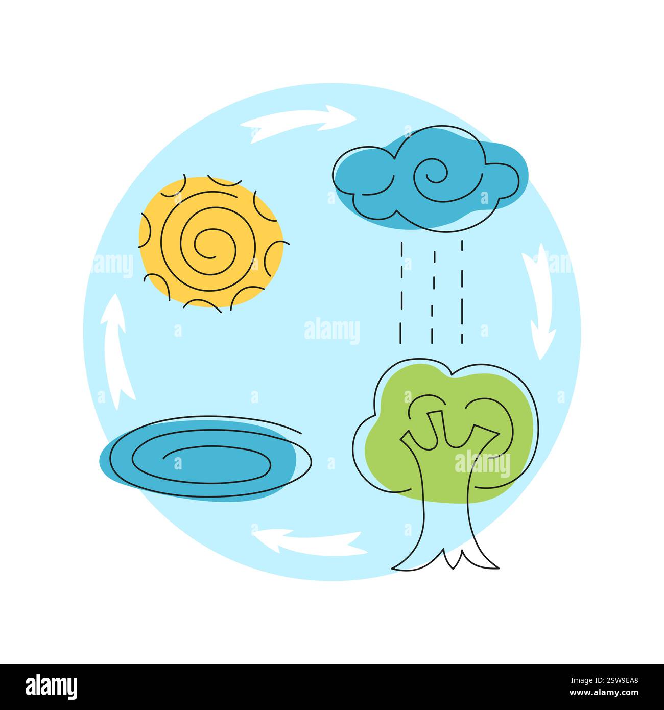 An educational illustration visually representing the water cycle with ...