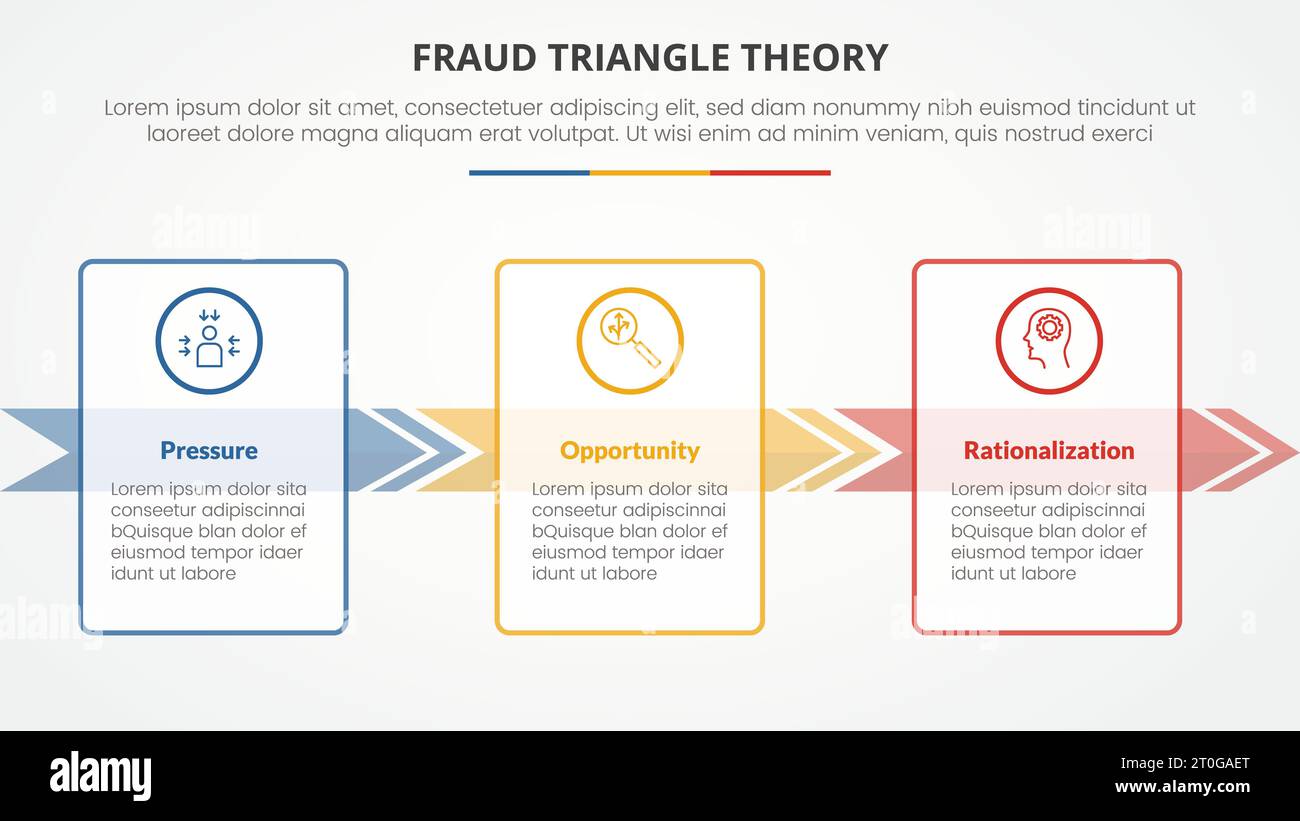 fraud triangle theory template infographic concept for slide presentation with big box outline ...