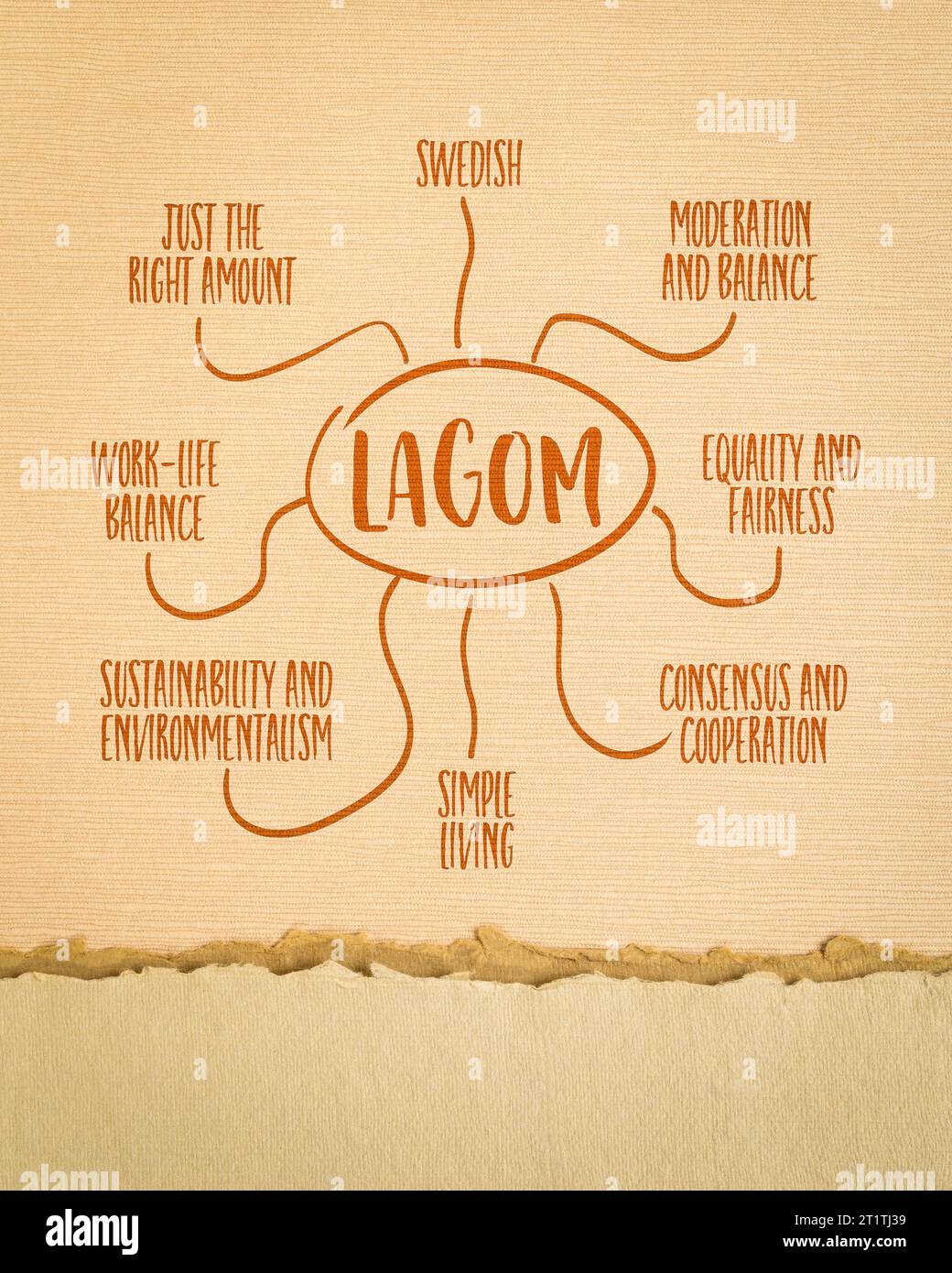 Lagom - Swedish philosophy for a balanced life, infographics or mind map sketch on art paper ...