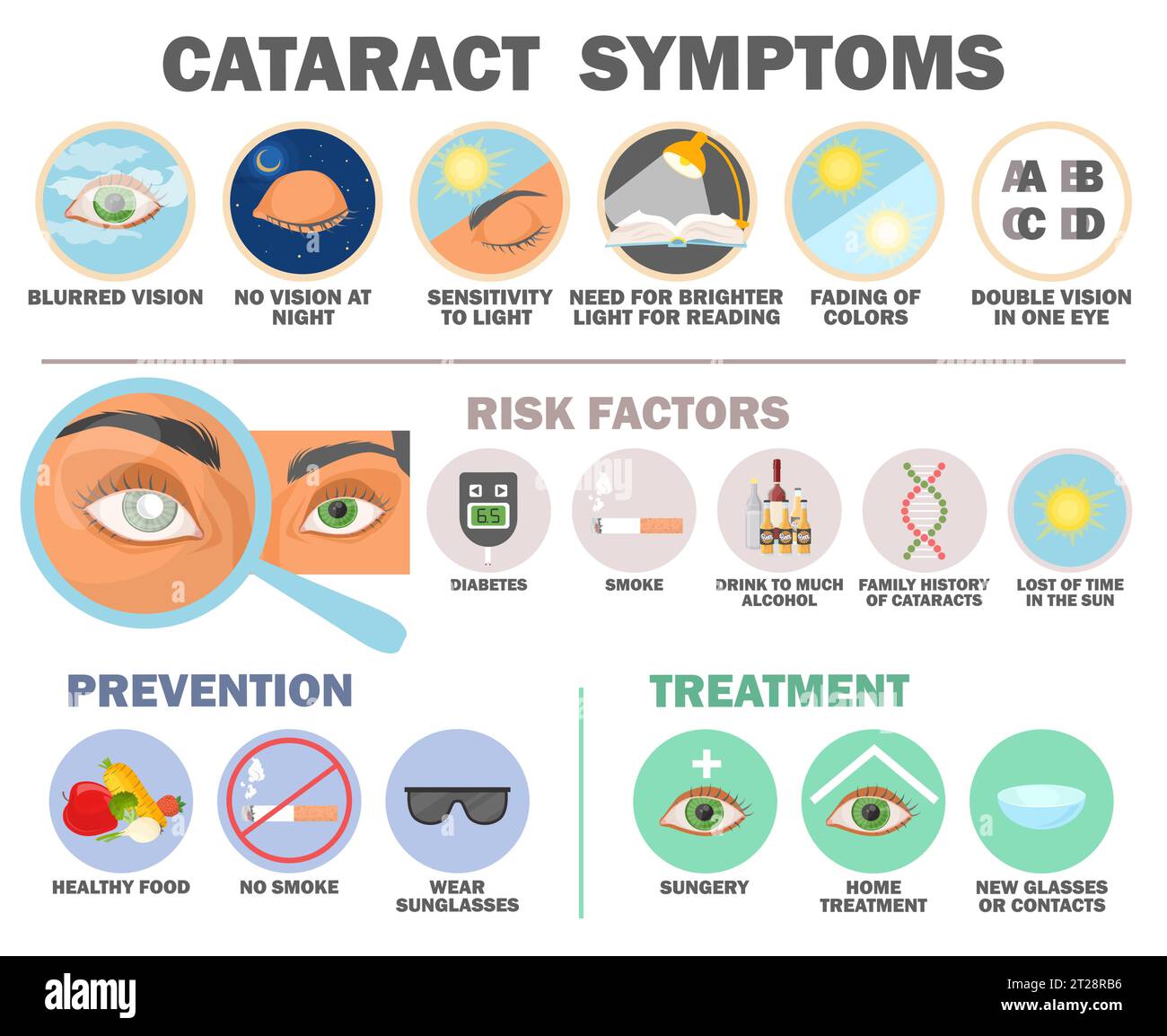 Cataract Symptom Risk Factor Prevention And Treatment Infographic
