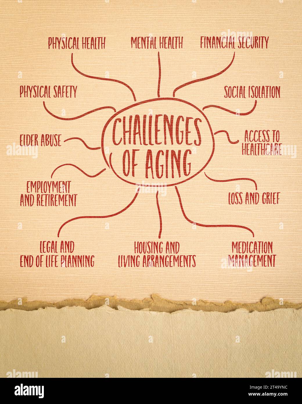 challenges of aging infographics or mind map sketch on art paper, senior lifestyle concept Stock ...