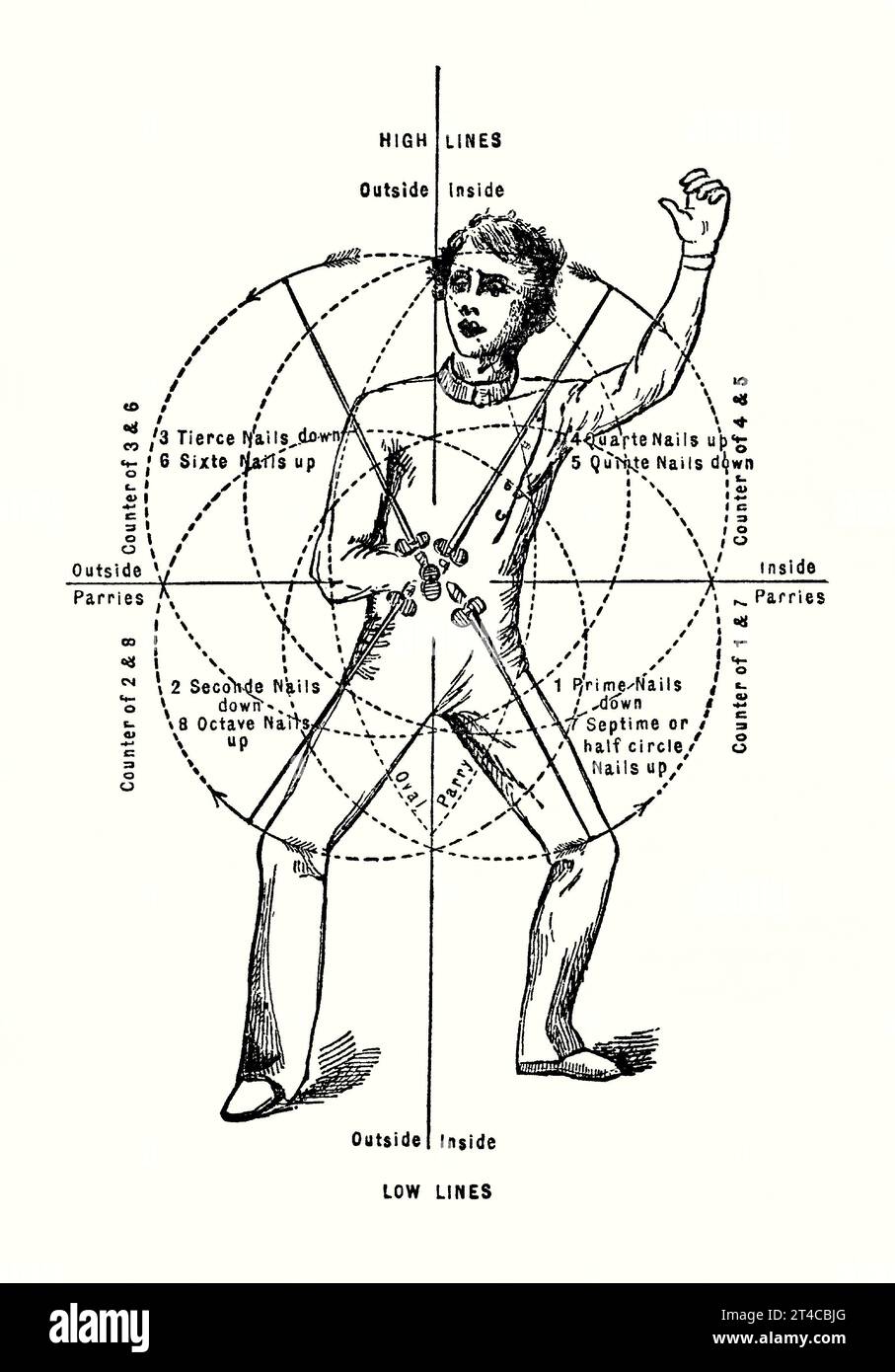 An old engraving showing the lines of defence in fencing. It is from ...