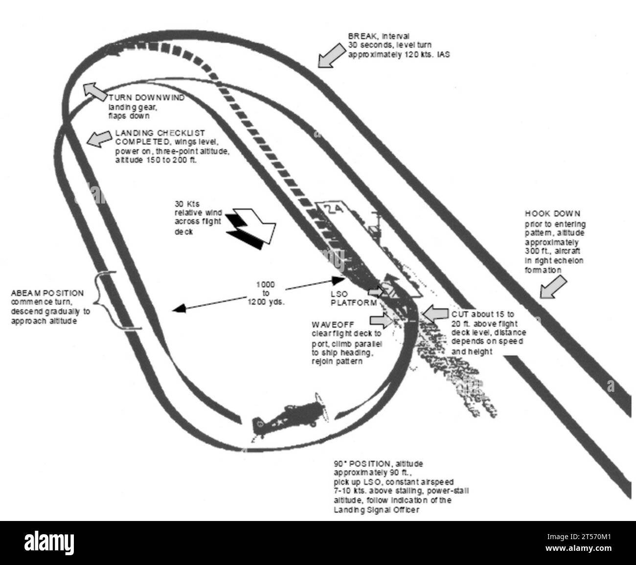 US Navy aircraft carrier landing in WWII diagram.jpg Stock Photo - Alamy