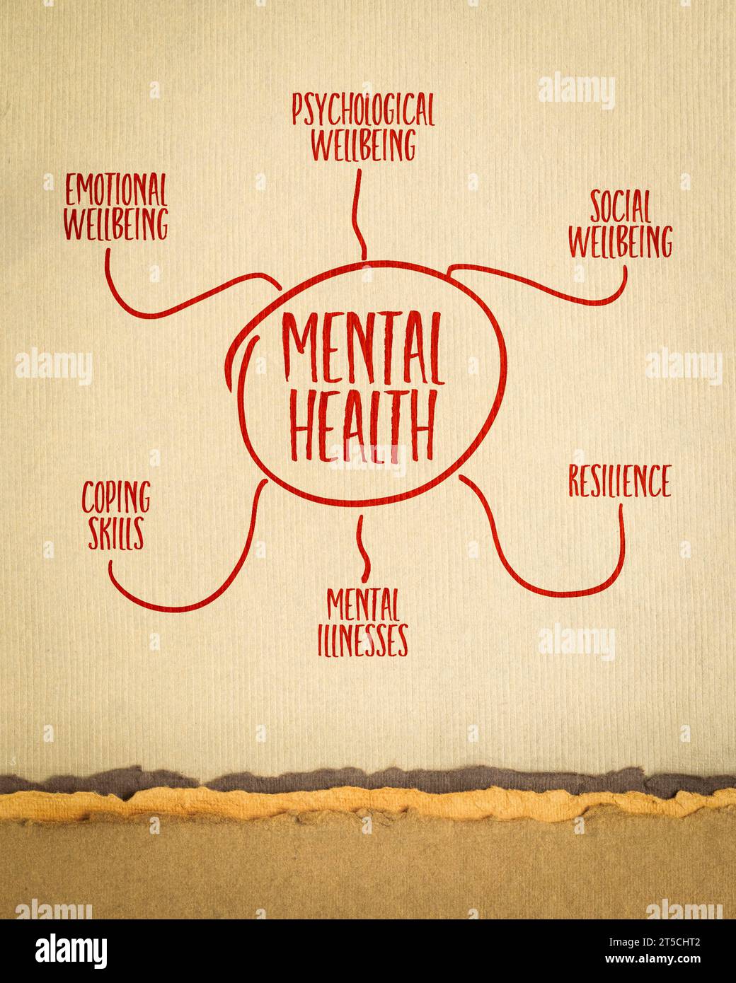 Key Components Of Mental Health Infographics Or Mind Map Sketch On