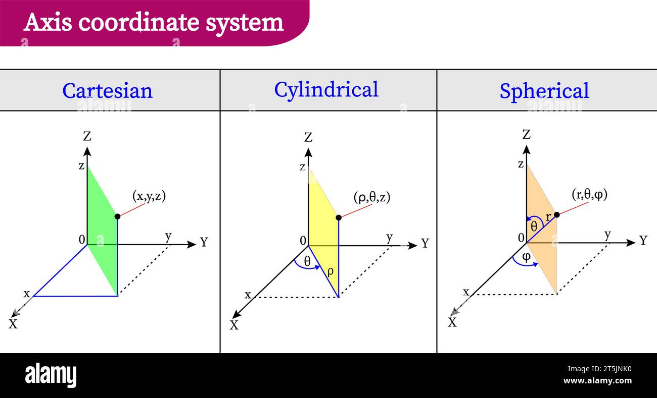 Vector Illustration Of The Three Axis Coordinate System Stock Vector