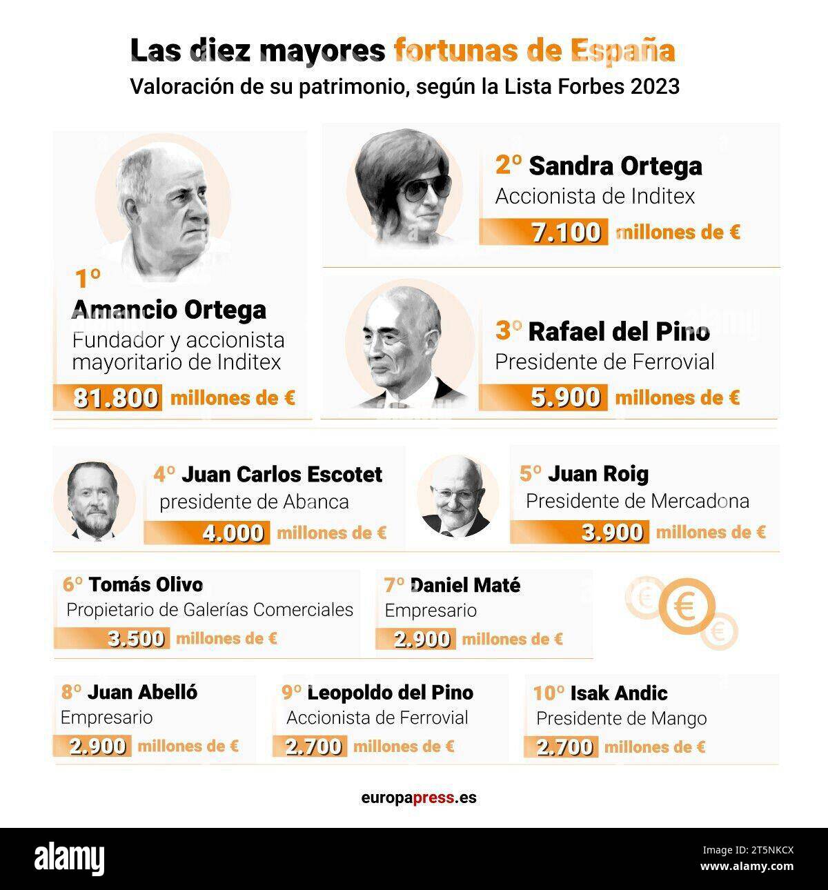 The ten largest fortunes in Spain, according to the Forbes List 2023 ...