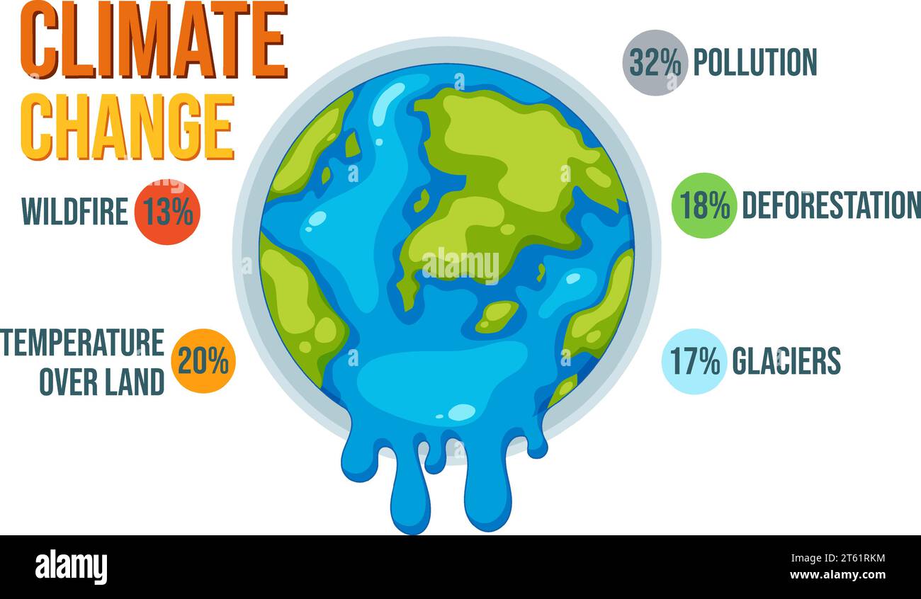Illustrated infographic showing the percentage of changes caused by ...