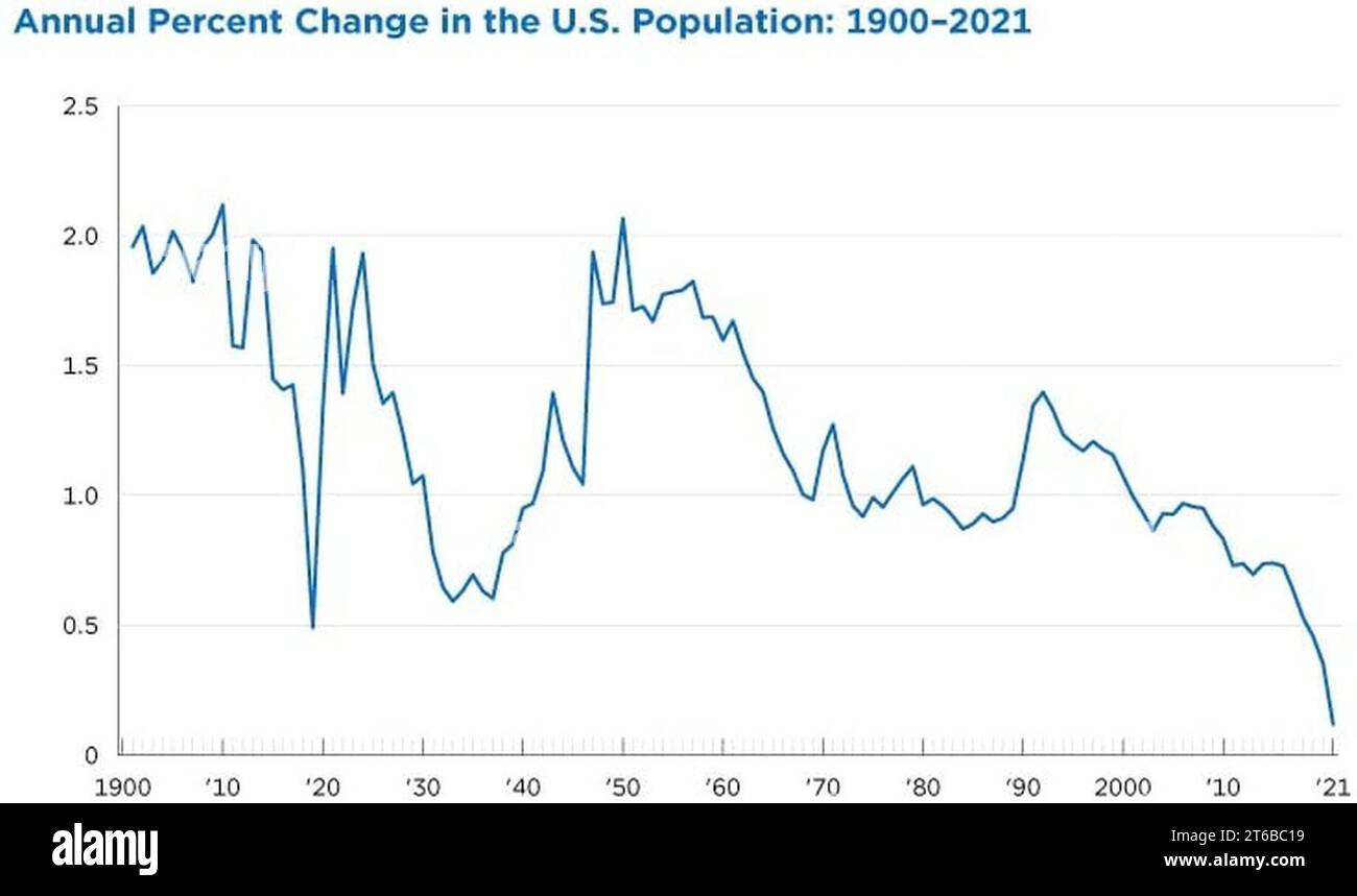 US population growth rates since 1900 Stock Photo - Alamy