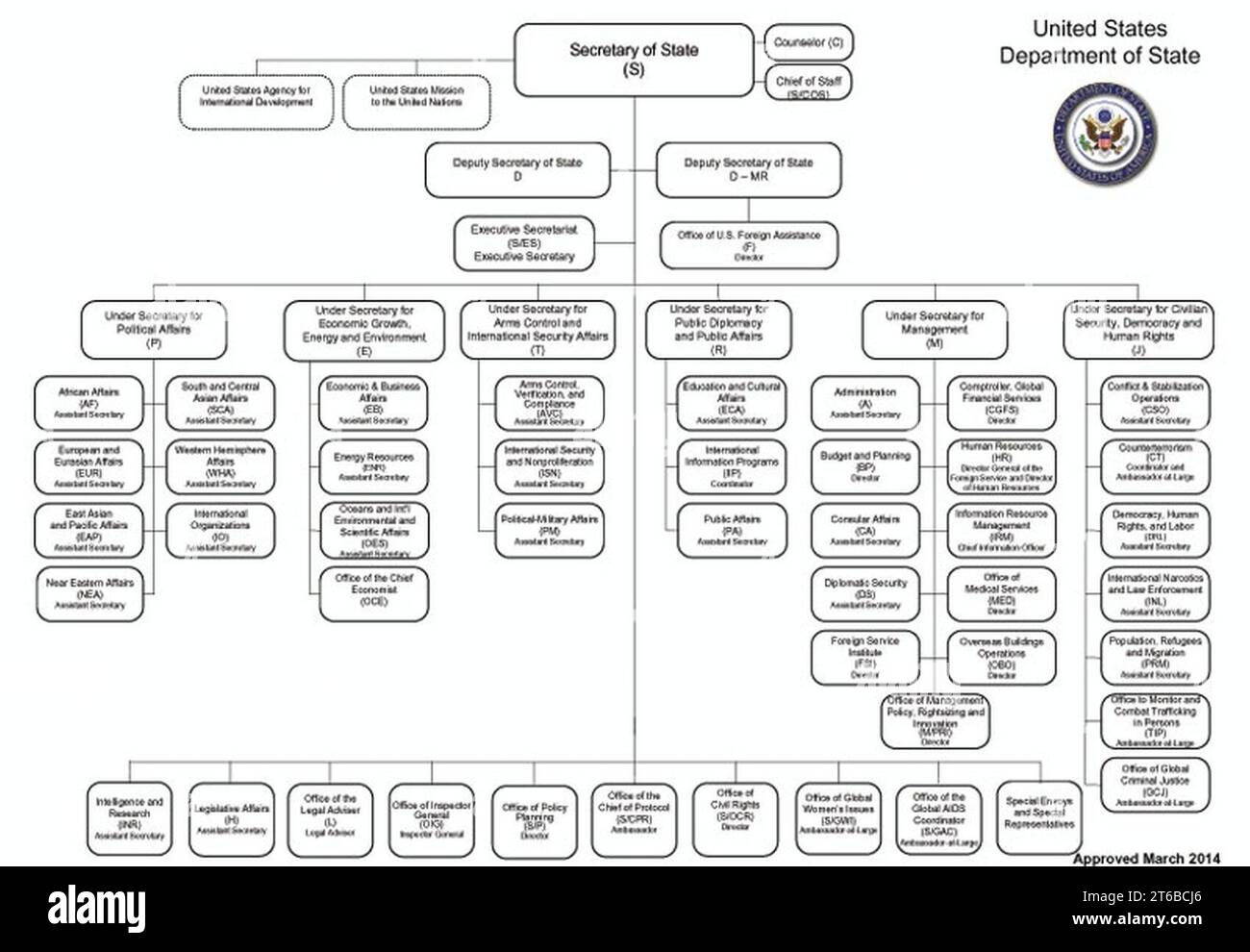 US State Department organizational chart March 2014 Stock Photo - Alamy