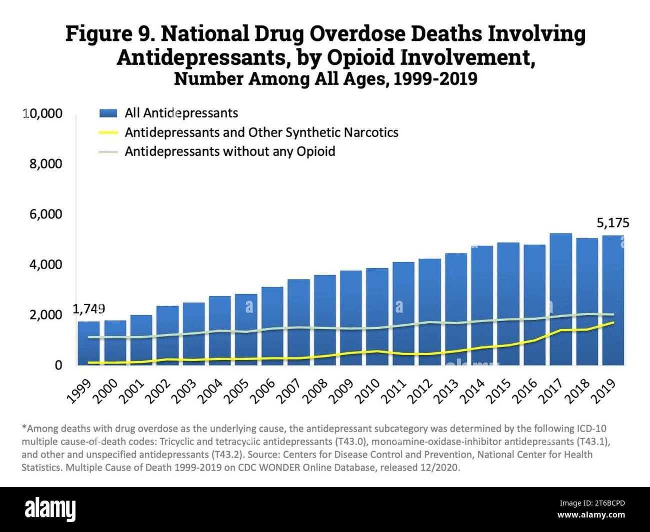 US timeline. Drug overdose deaths involving antidepressants, by opioid ...