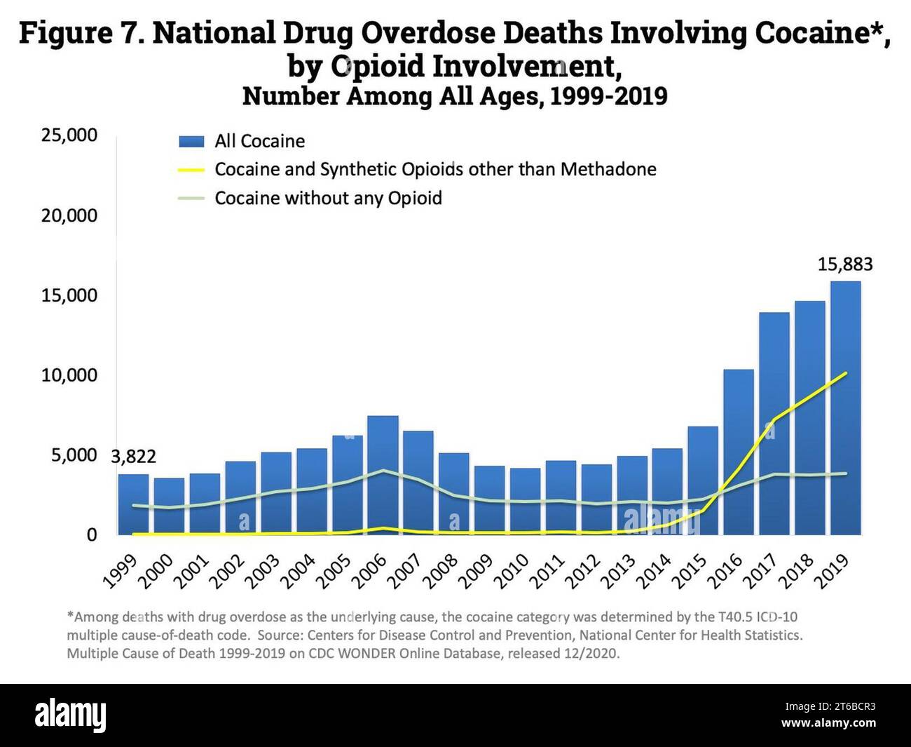 US timeline. Opioid involvement in cocaine overdose Stock Photo - Alamy
