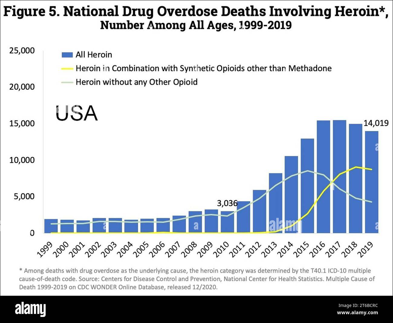 US timeline. Heroin deaths Stock Photo - Alamy