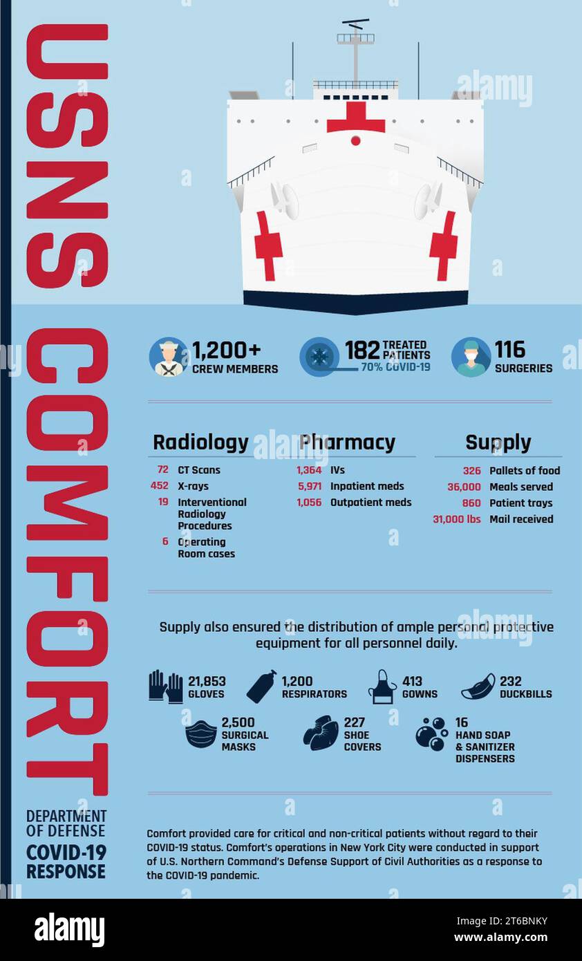 USNS Comfort COVID-19 Response Infographic Stock Photo - Alamy