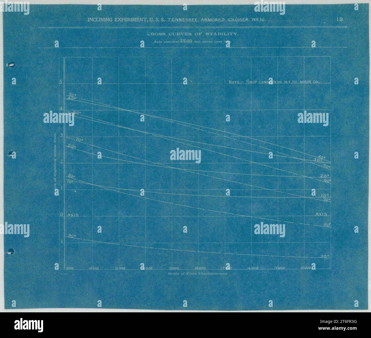 USS Tennessee (ACR-10)- Inclining Experiment - Cross Curves of ...