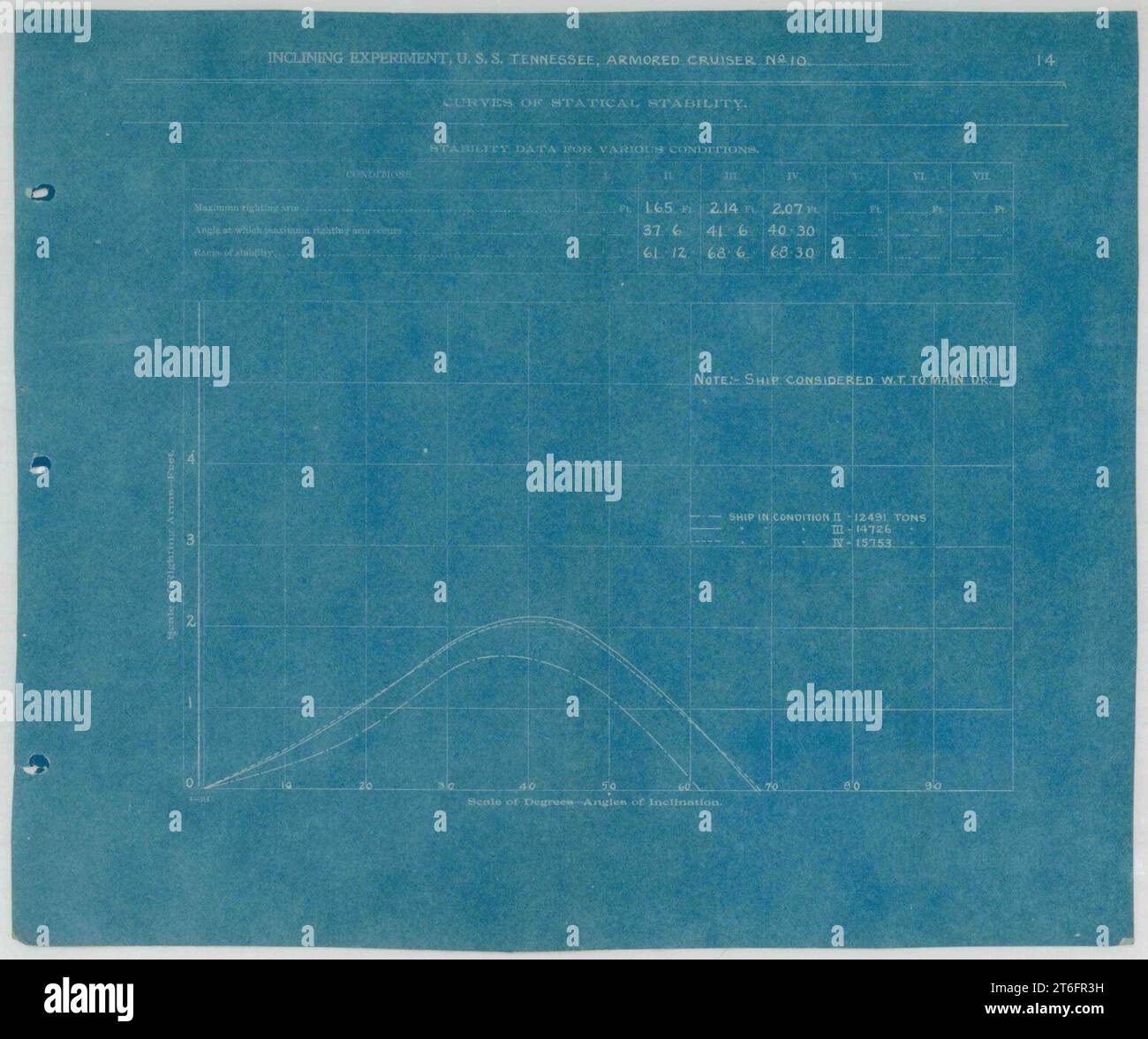 USS Tennessee (ACR-10)- Inclining Experiment - Curves of Statical ...
