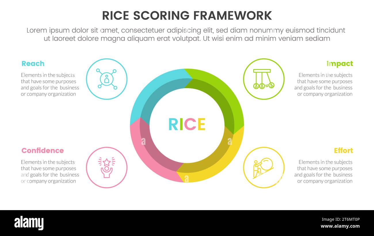 Rice Scoring Model Framework Prioritization Infographic With Big Circle On Center With 4 Point