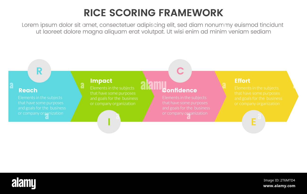 rice scoring model framework prioritization infographic with arrow ...
