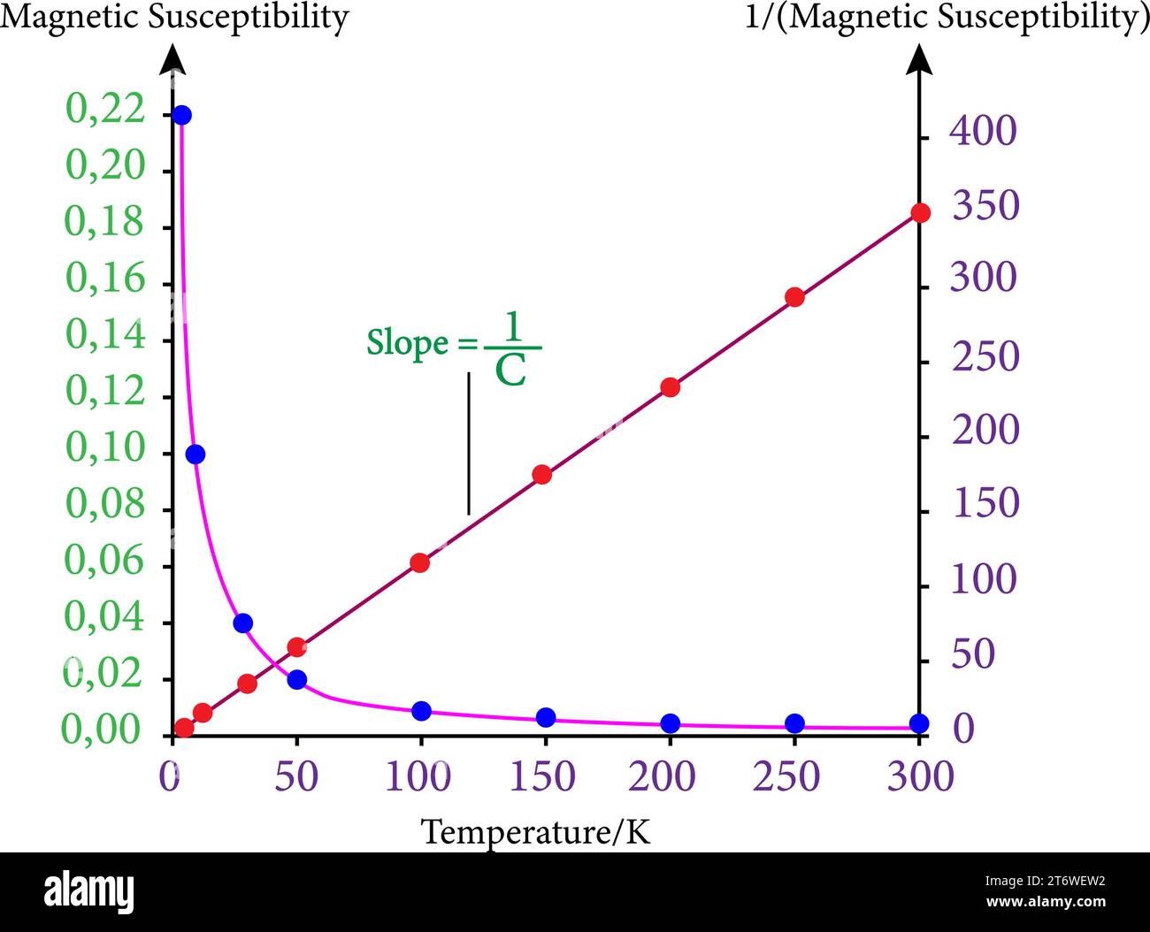 Curie’s Law diagram . Vector illustration Stock Vector Image & Art - Alamy