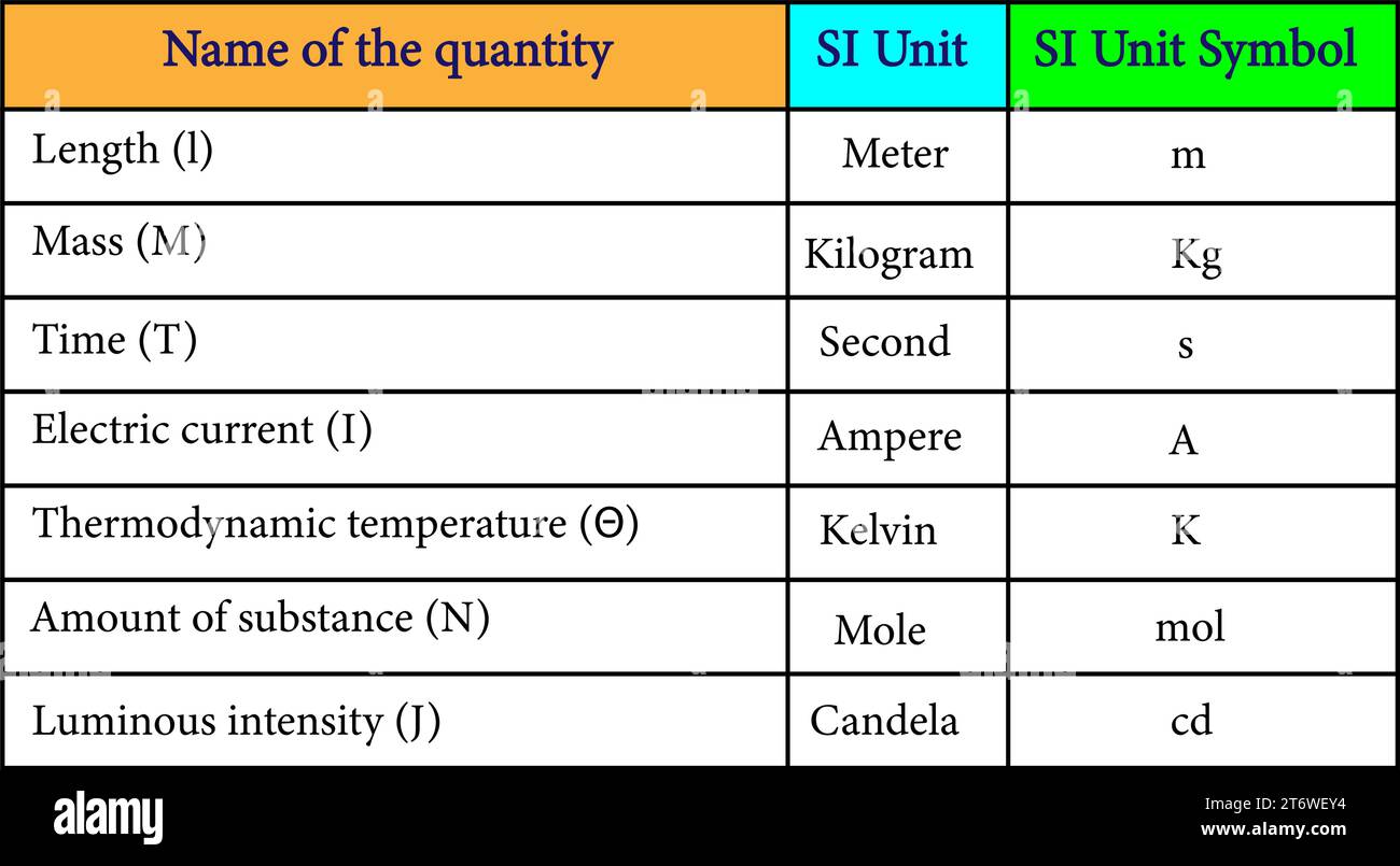 vector illustration of International System of Measurements of Units ... vector illustration of International System of Measurements of Units ...