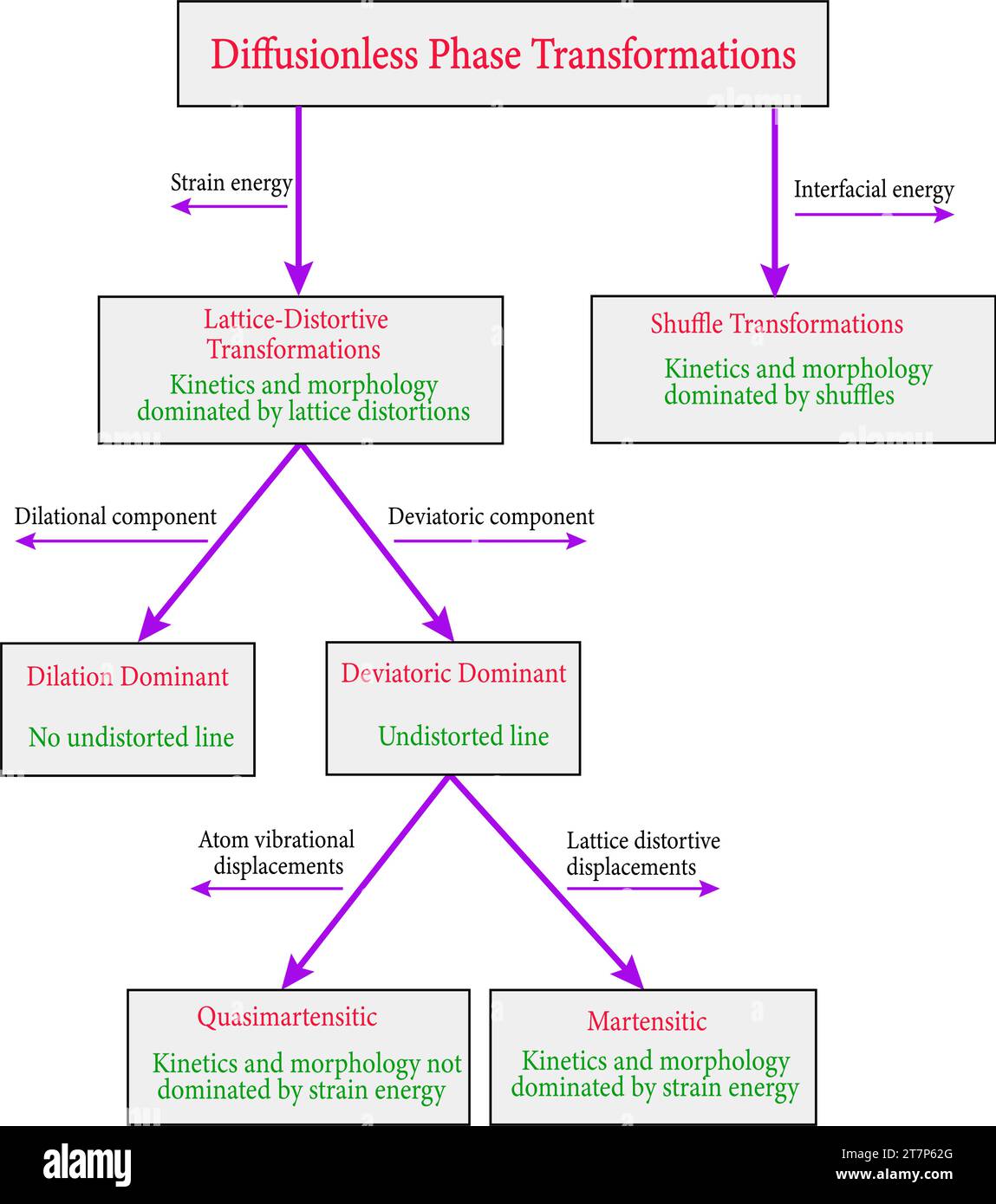 Diagram of Diffusionless transformation classifications.Vector ...