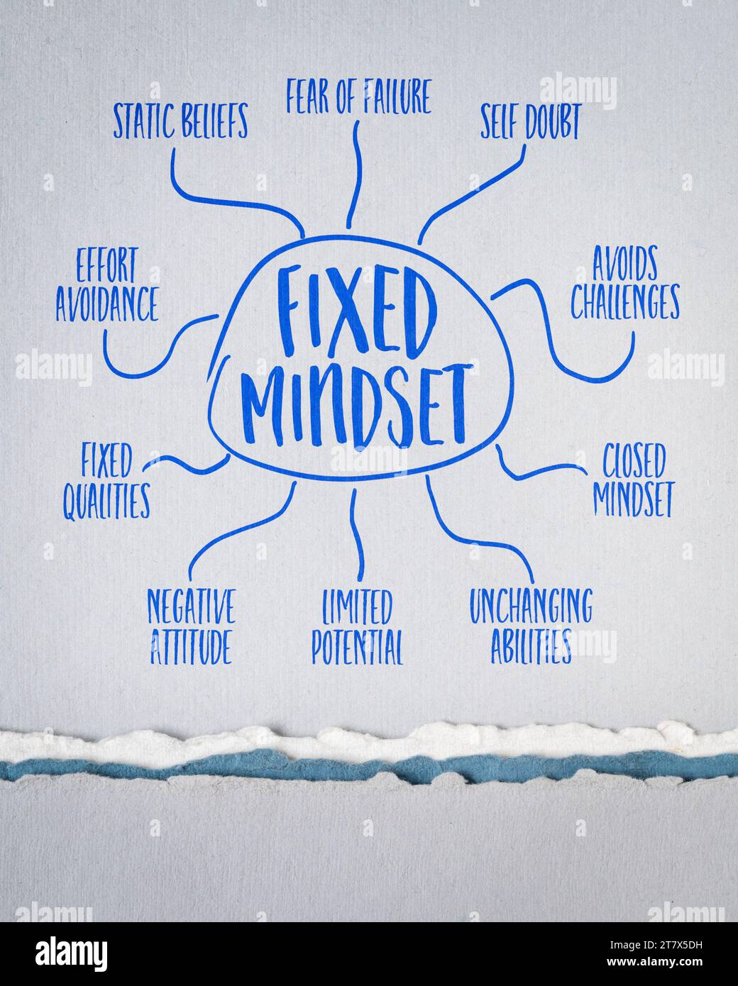 fixed mindset infographics or mind map sketch on art paper, negative ...