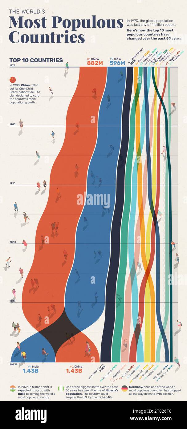 World's most populous countries, illustration Stock Photo - Alamy
