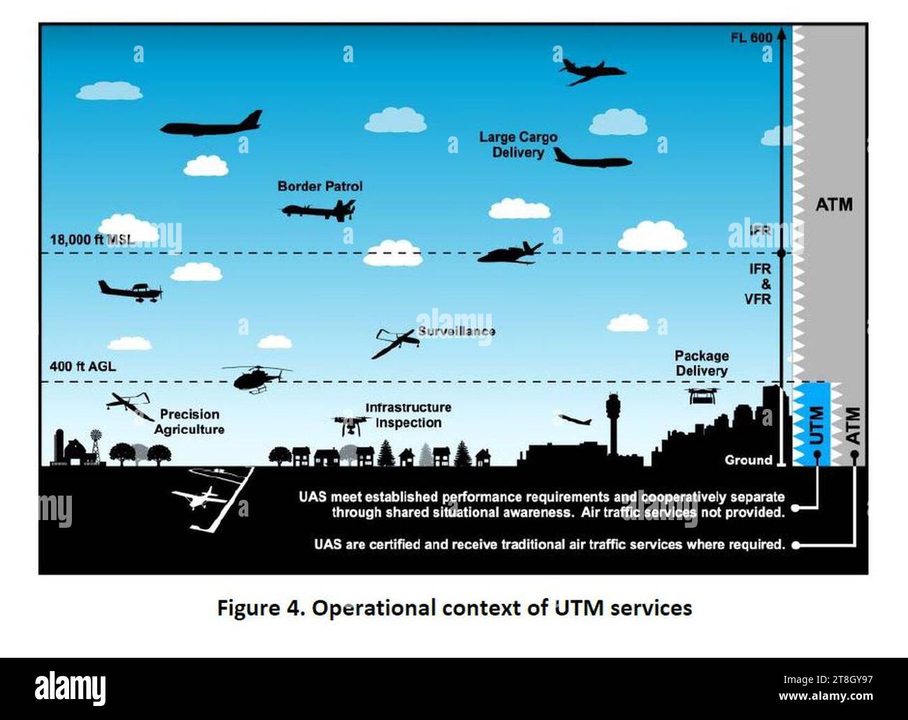 UTM by NASA, Next Gen CONOPS V2 Stock Photo - Alamy