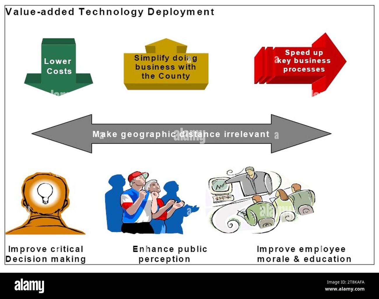 Value added Technology Deployment Stock Photo - Alamy
