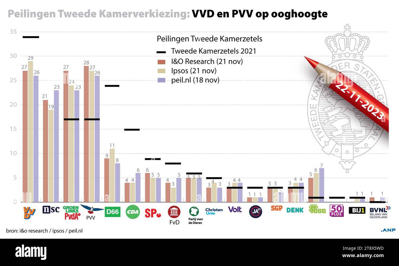 Final polls of the 2023 House of Representatives election. ANP ...