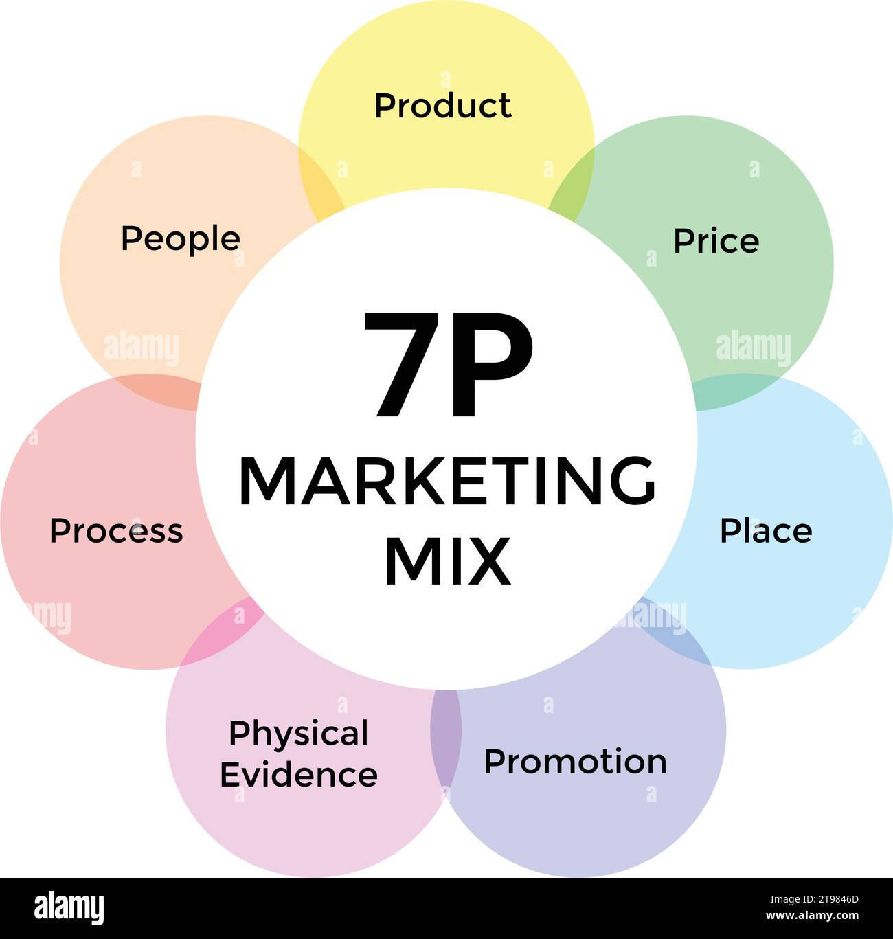 Marketing mix 7P banner web icon for business and marketing, price ...